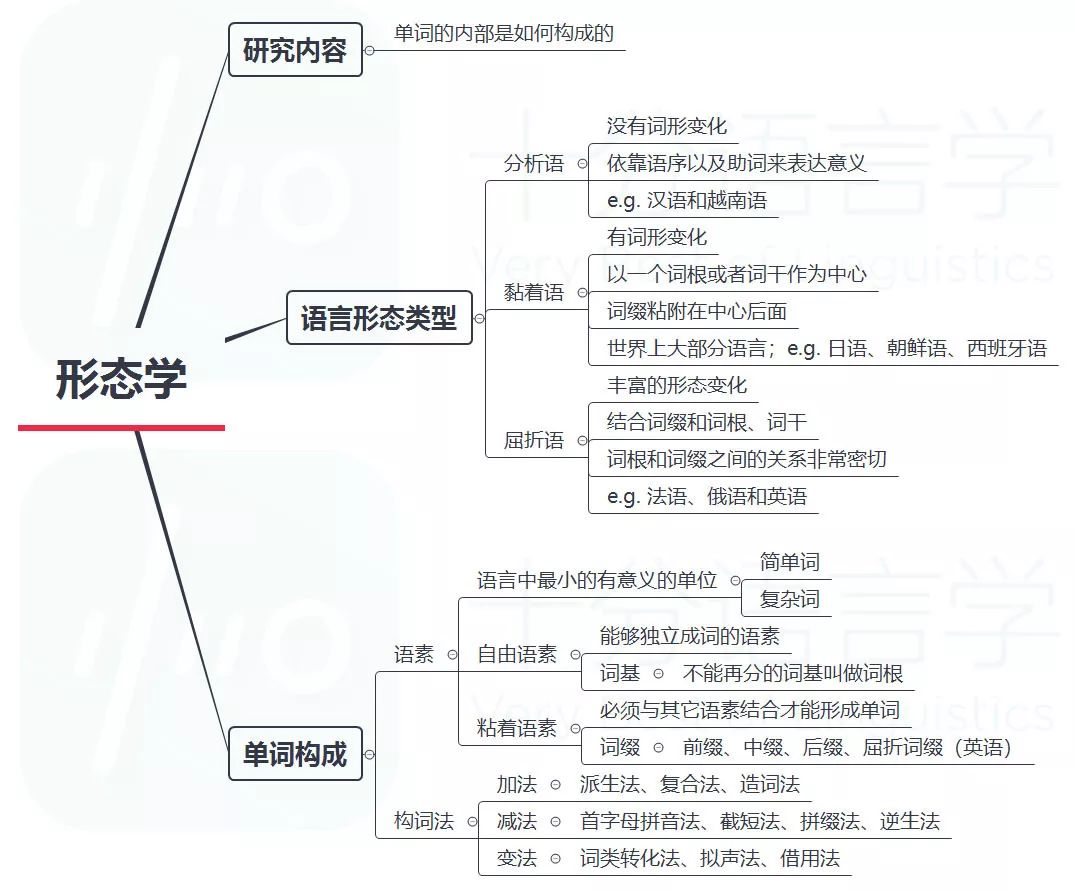 形态学 | 语言形态、语素&词缀、构词法-LingLab